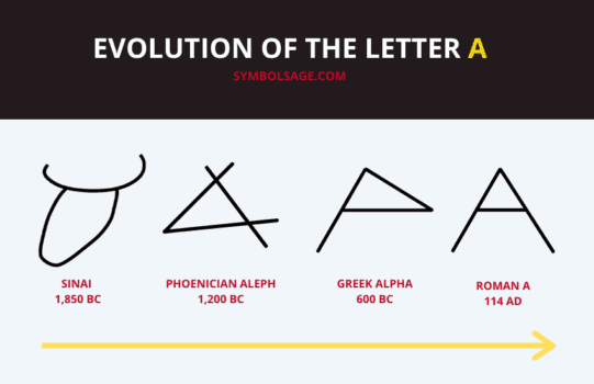 Symbol of A – Meaning and Significance - Symbol Sage