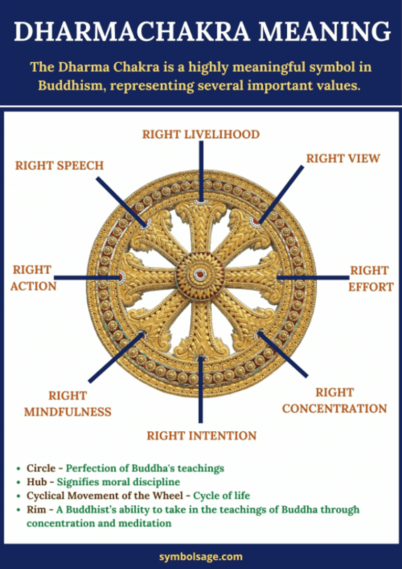 What is the Noble Eightfold Path? (Buddhism) - Symbol Sage