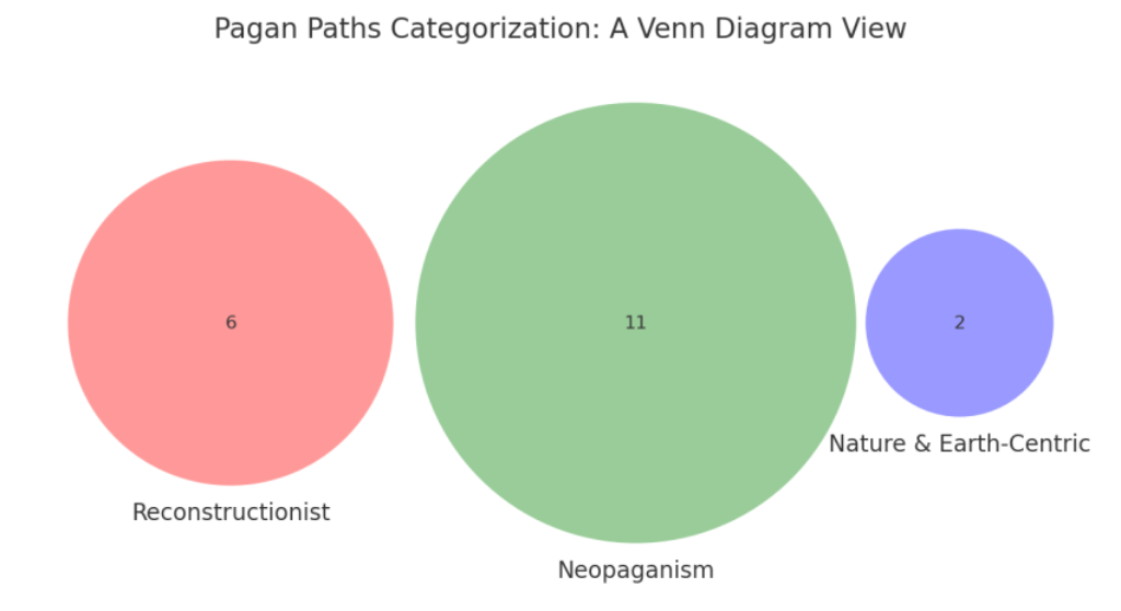 Every Major Pagan Path Explained - Symbol Sage