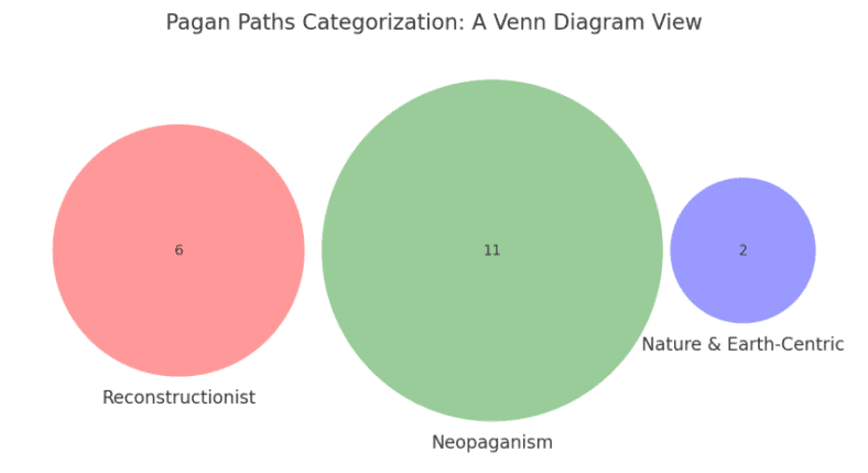 Every Major Pagan Path Explained - Symbol Sage
