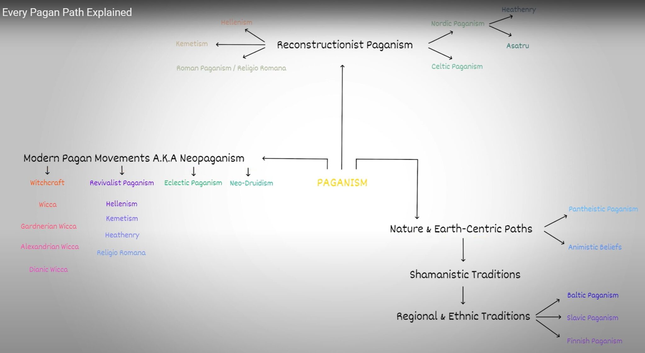 Every Major Pagan Path Explained - Symbol Sage